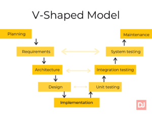 What Are The Software Development Life Cycle (SDLC) Stages and Models ...