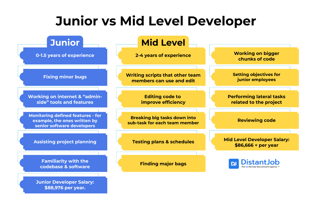 Key Differences Between Junior, Midlevel, Senior, and Lead Developers ...