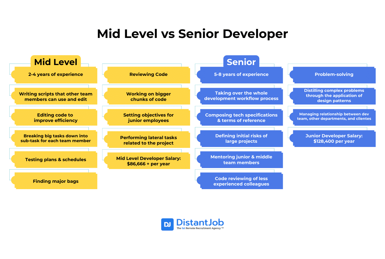 Key Differences Between Junior, Midlevel, Senior, and Lead Developers | DistantJob - Remote ...