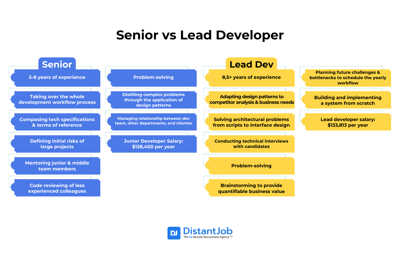 Key Differences Between Junior, Midlevel, Senior, and Lead Developers ...