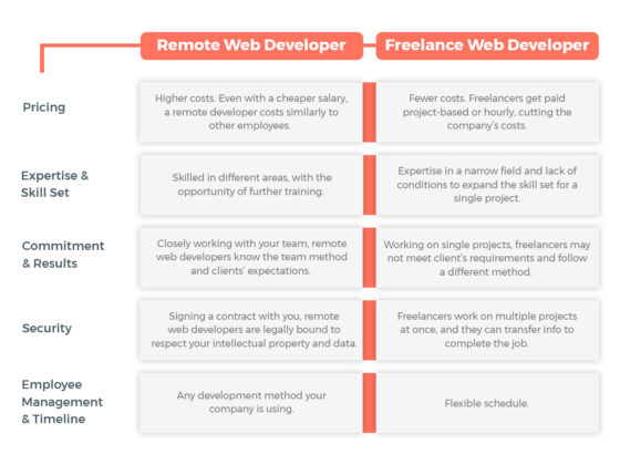 Remote Web Developer vs Freelance Web Developer: Pros and Cons ...