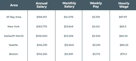 The Blockchain Developer Salary Guide for 2022 | DistantJob - Remote ...