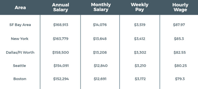 The Blockchain Developer Salary Guide for 2022 | DistantJob - Remote ...