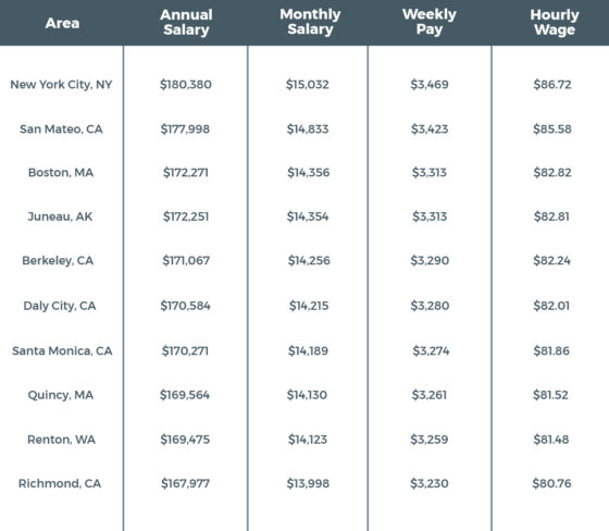 The Blockchain Developer Salary Guide for 2022 | DistantJob - Remote ...
