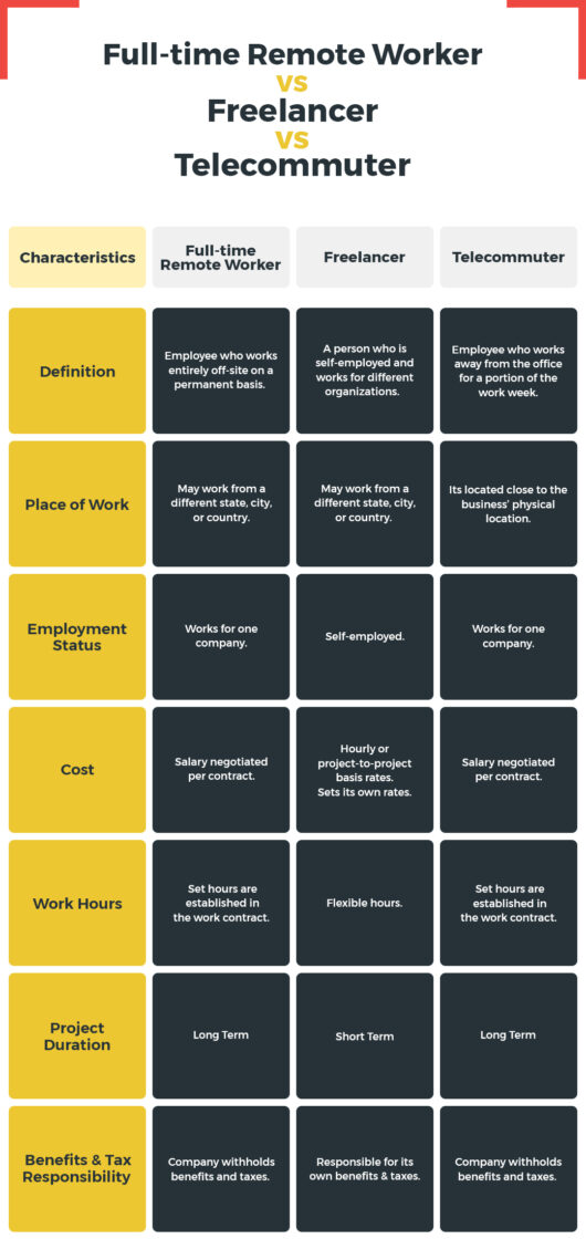 Telecommuting, Freelancing, and Remote Work – Which is good for ...