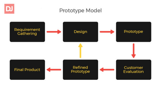 What Are The Software Development Life Cycle (SDLC) Stages and Models - DistantJob - Remote ...