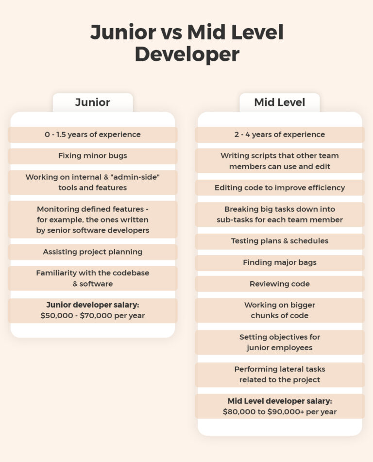 Key Differences Between Junior, Midlevel, Senior, and Lead Developers ...