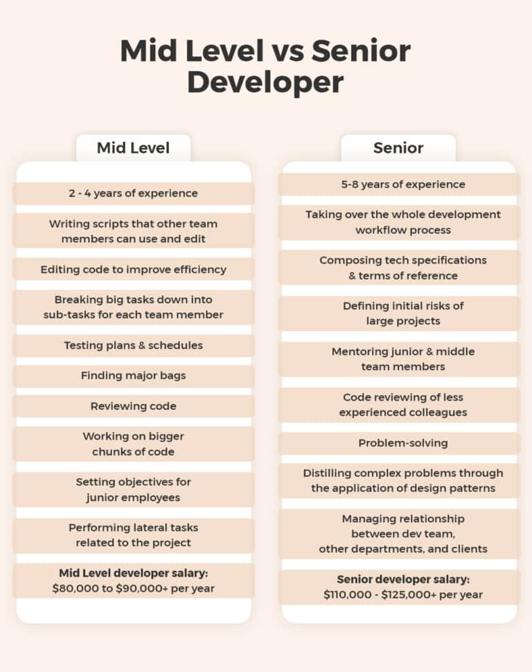 Key Differences Between Junior, Midlevel, Senior, and Lead Developers ...