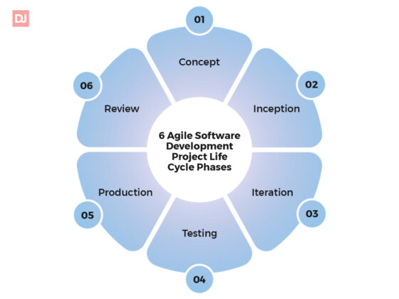 Agile Software Development Life Cycle Fully Explained