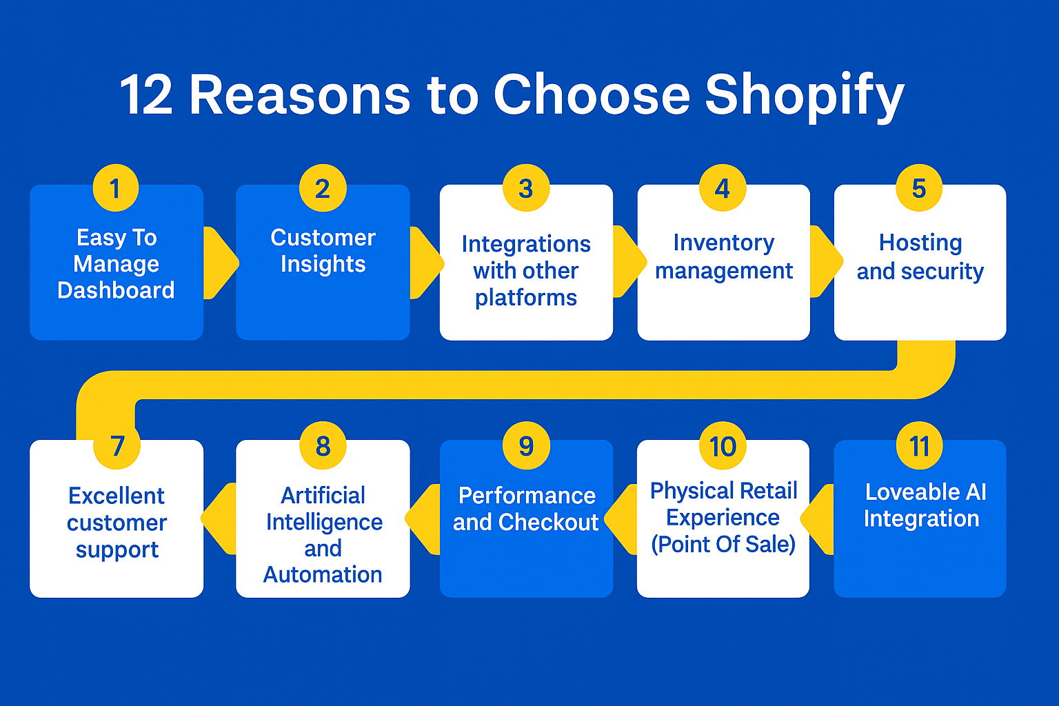 Shopify Analysis: Benefits & Drawbacks for E-commerce