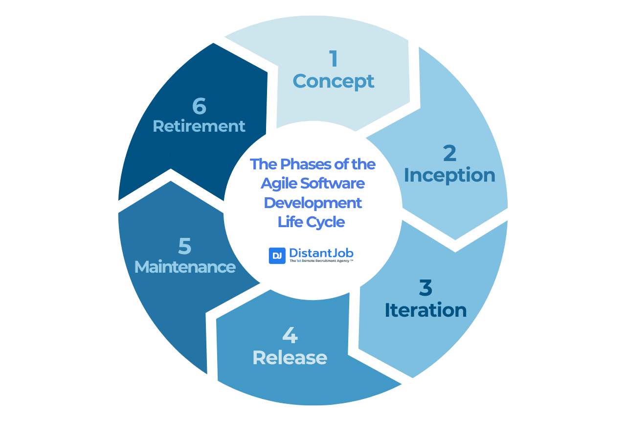 What is the Agile SDLC? Key Phases & Benefits Explained | DistantJob ...
