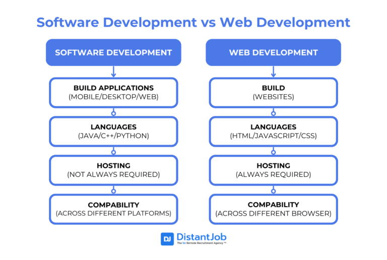 Web Development vs Software Development: What to Choose? | DistantJob ...