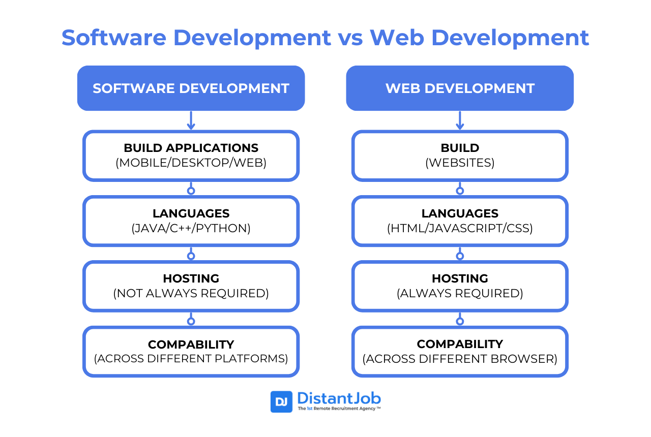 Web Development vs Software Development: What to Choose? | DistantJob - Remote Recruitment Agency