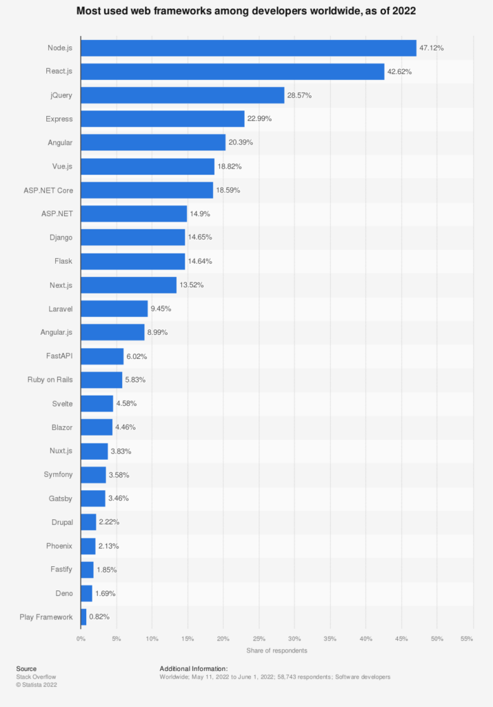 What are the Popular JavaScript Frameworks in 2025?