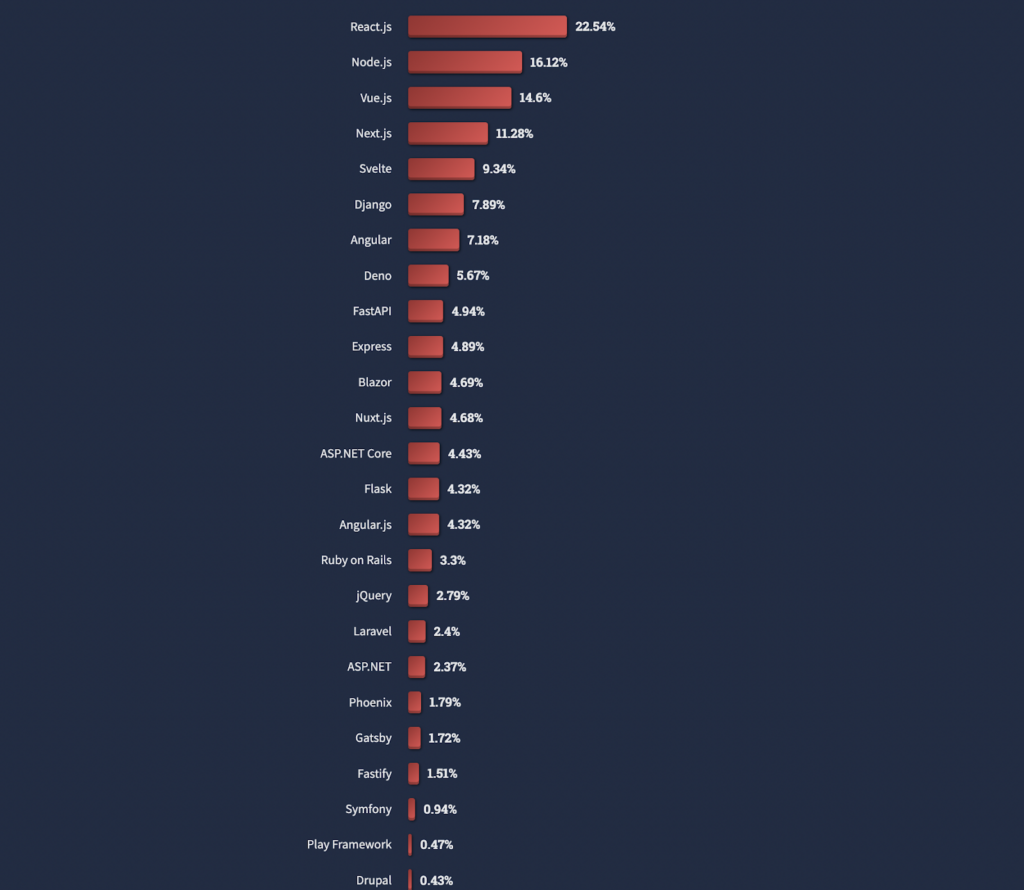 Svelt vs. React: 6 Key Differences to Know | DistantJob - Remote Recruitment Agency