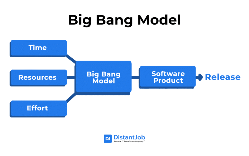 SDLC Guide: Key Stages and Models in Software Development