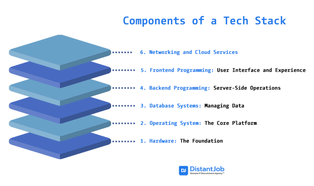 Tech Stack Guide: Choosing the Right One for Projects