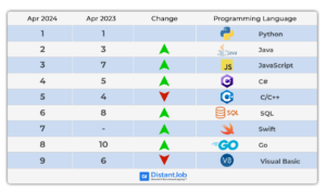 9 Best Programming Languages Ranking in 2024