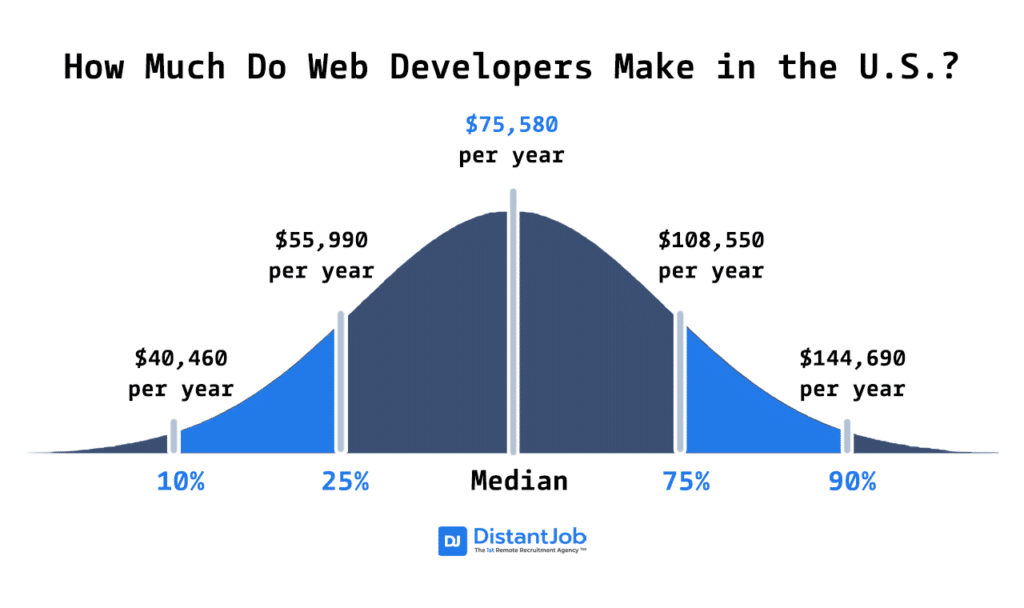 Web Developer Salary: A Breakdown of the Costs