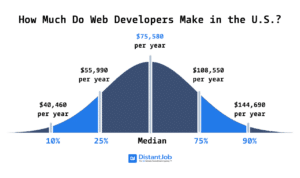 Web Developer Salary: A Breakdown of the Costs