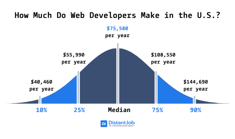 Web Developer Salary: A Breakdown of the Costs