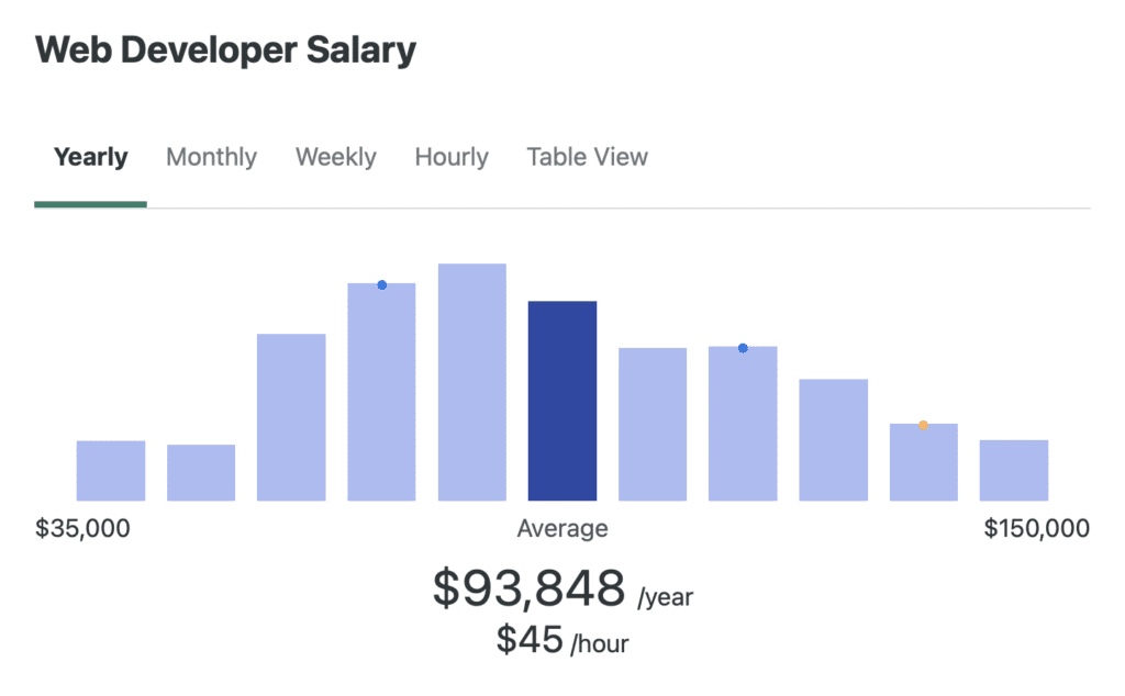 Web Developer Salary: A Breakdown of the Costs
