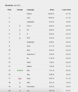 9 Best Programming Languages Ranking in 2024