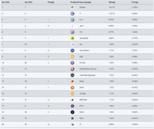 9 Best Programming Languages Ranking in 2024