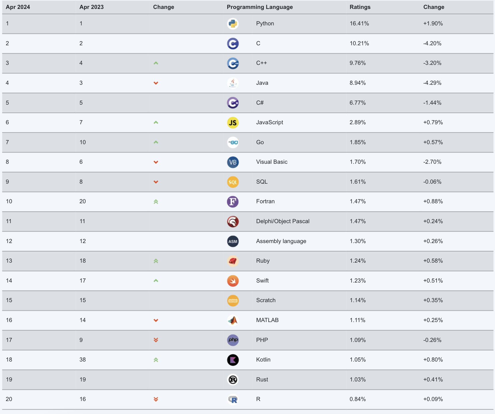 9 Best Programming Languages Ranking in 2024