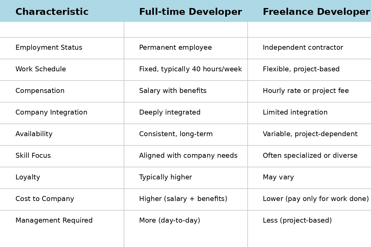 Pros and Cons of Hiring Freelance vs. In-House Web Developers