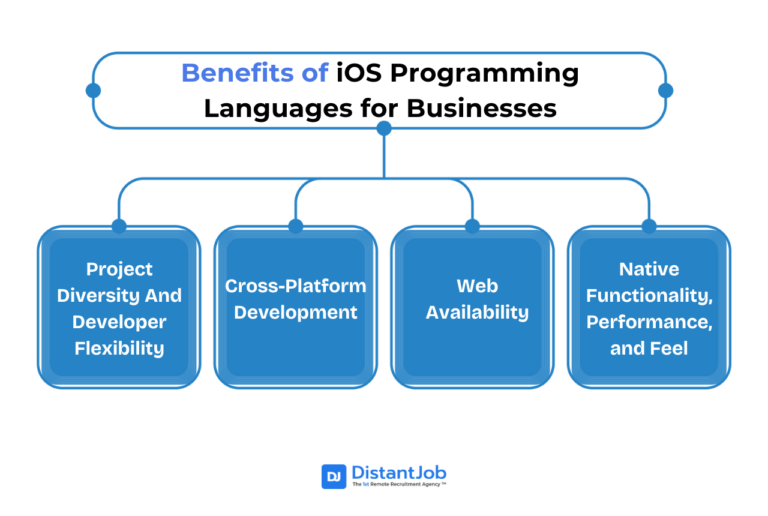 7 Leading iOS Programming Languages for 2024