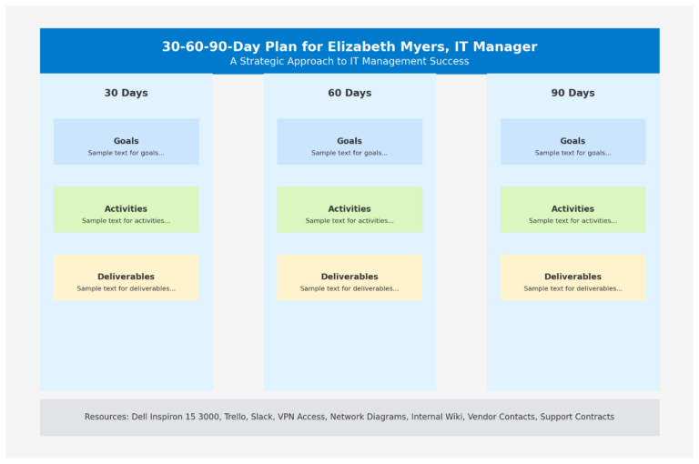 30-60-90 Day Plan for IT Managers: Guide, Template & Example| DistantJob - Remote Recruitment Agency