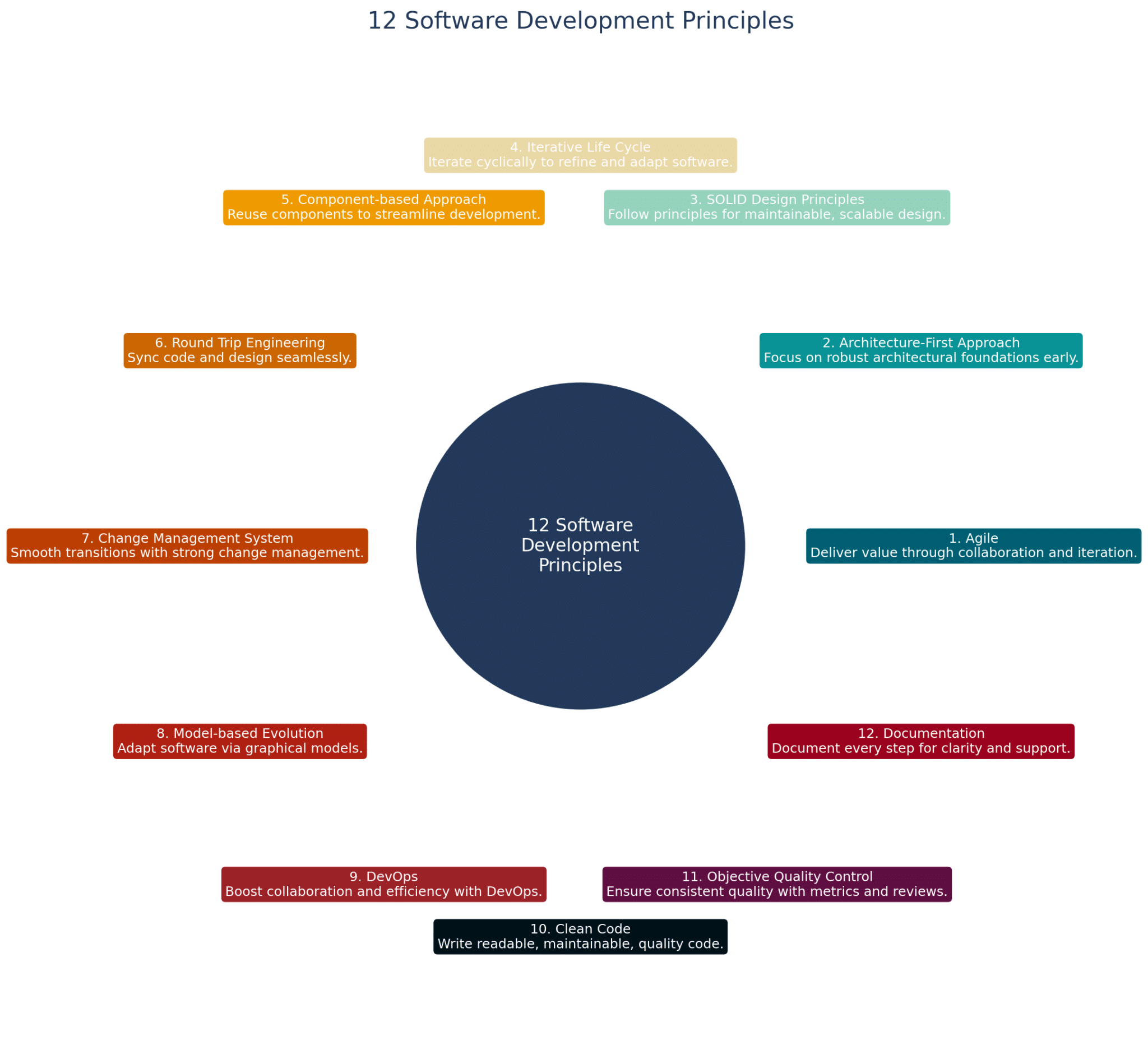 12 Principles of Software Development | DistantJob - Remote Recruitment ...