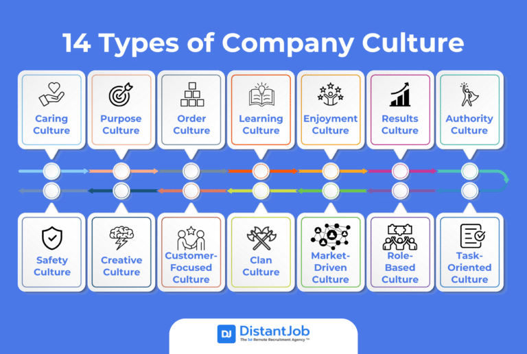 14 types of company culture and which is right for you | DistantJob ...