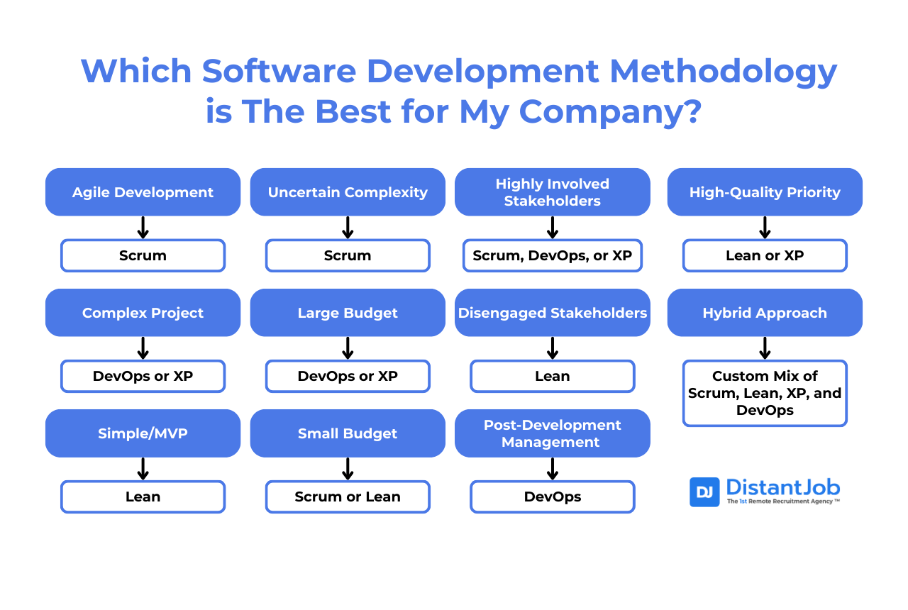 Best Software Development Methodologies for Start-ups and Small Businesses | DistantJob - Remote ...
