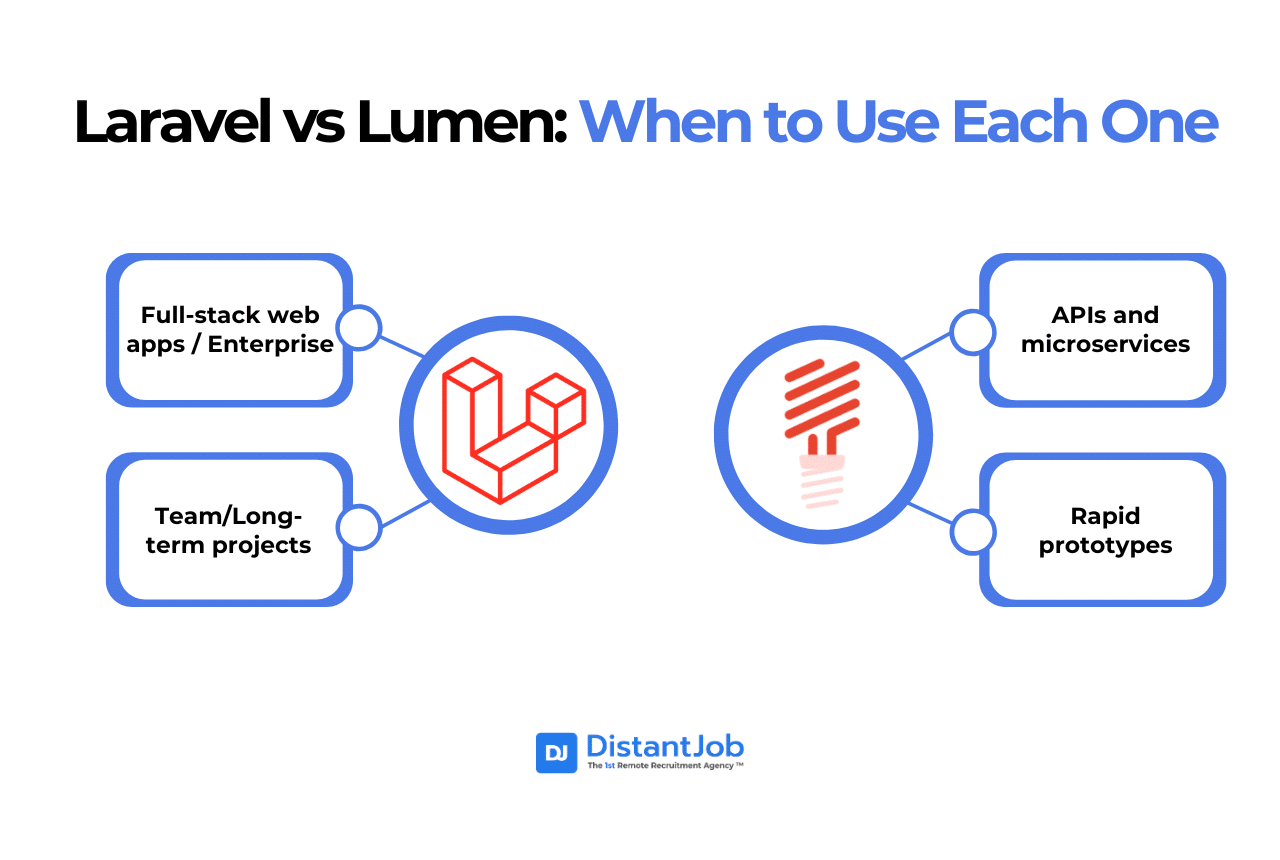 Laravel vs Lumen in 2025: Speed, Features, Use-Cases | DistantJob ...