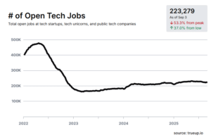 What’s the Software Engineer Job Market in 2025? Is it in an uptrend or ...