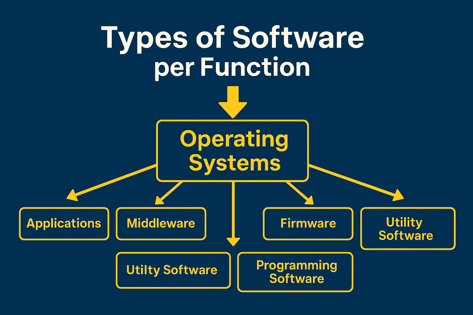 What are the Different Types of Software? Let’s Break it Down ...